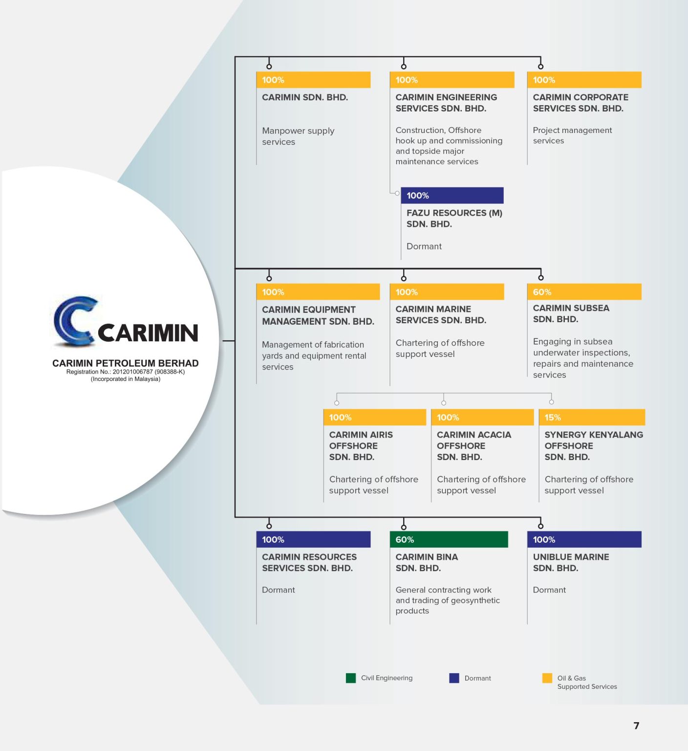Corporate Structure – Carimin Petroleum Berhad